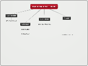CLASIFICACION DE LIBROS - Mind Map